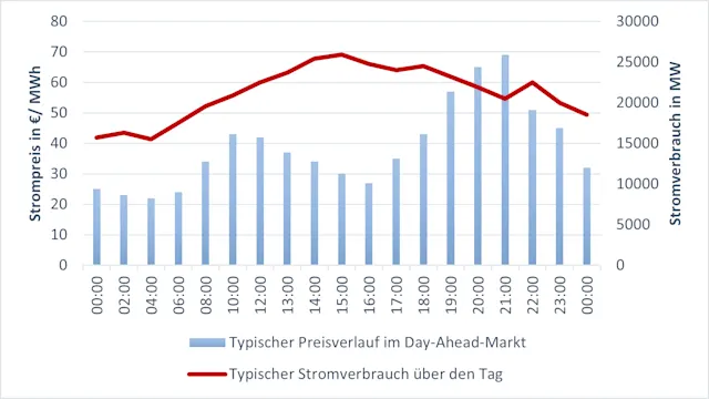 Entdecken Sie den NEWstrom dynamik- Tarif